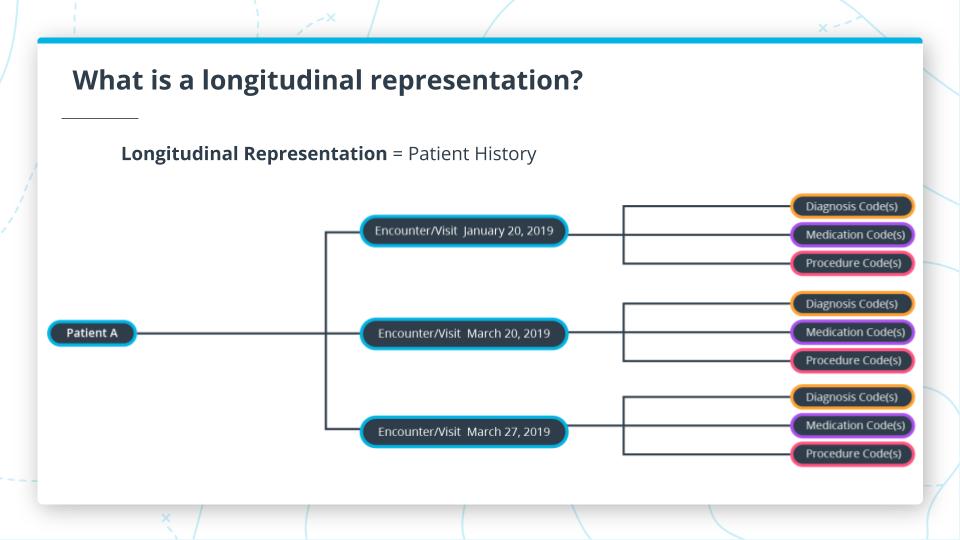 Longitudinal Representation